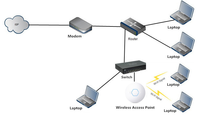 Access Point: Como Escolher o Melhor sua Rede Wi-Fi - Wispot